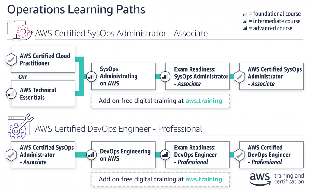 AWS Certification Paths: Understanding AWS Role-Based Learning Paths
